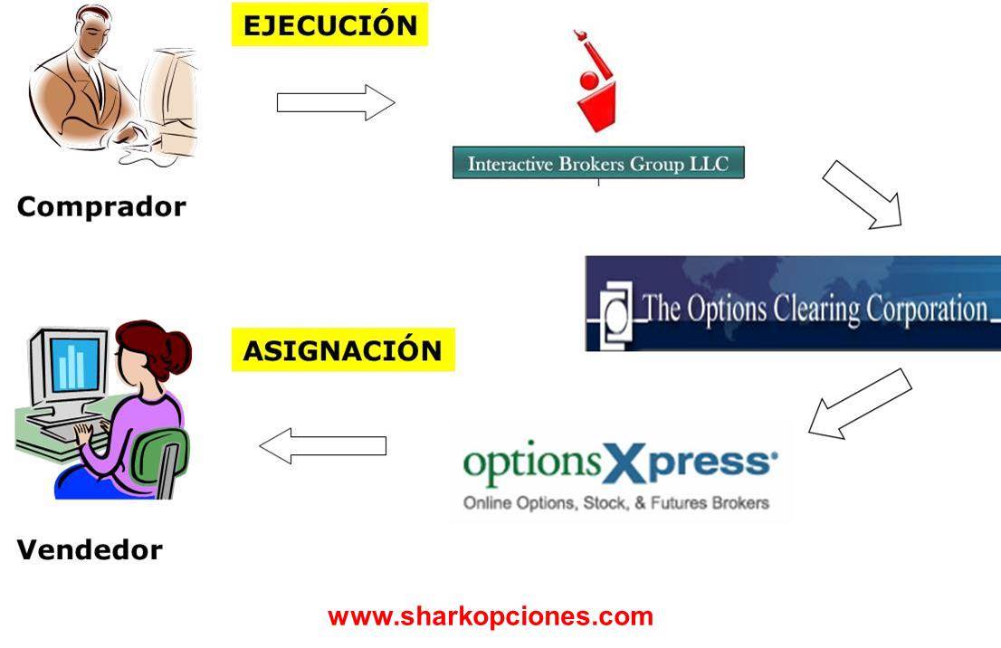 Lección 7 - Ejecución/Asignación y Paridad Put/Call